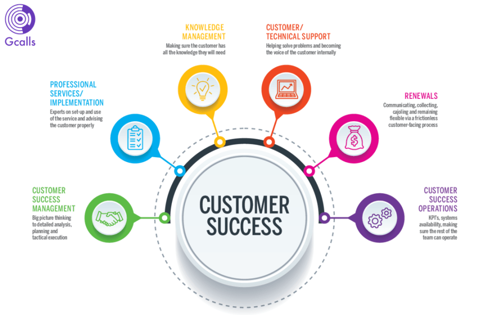Customer Success Là Gì? Những Thông Tin Cụ Thể Nhất